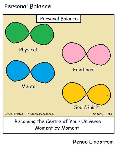 Four Aspects of Self | Inside Awareness Center for Integrative Somatic ...
